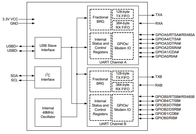 USB UARTs - MaxLinear | Mouser